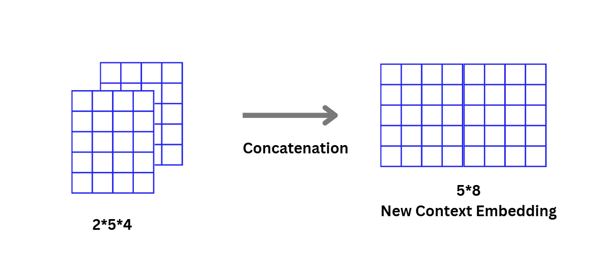 MultiHead Attention Explained:Implementing Masked Multihead attention from Scratch in PyTorch ...